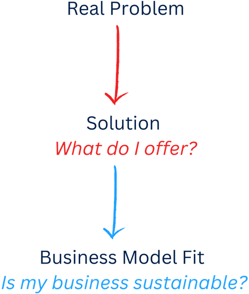 Start a Business – Problem/Solution, Market Fit, Business Model | Pavel ...